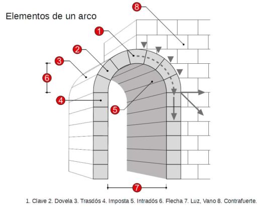 La construcción de los antiguos arcos romanos - Revista fusionasturias.com